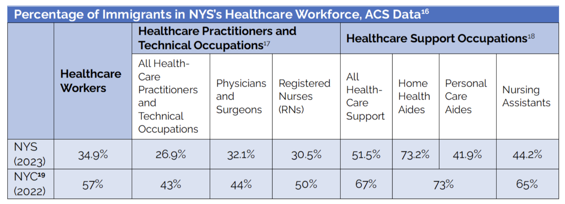 The Importance of Immigrants in New York’s Healthcare Workforce ...